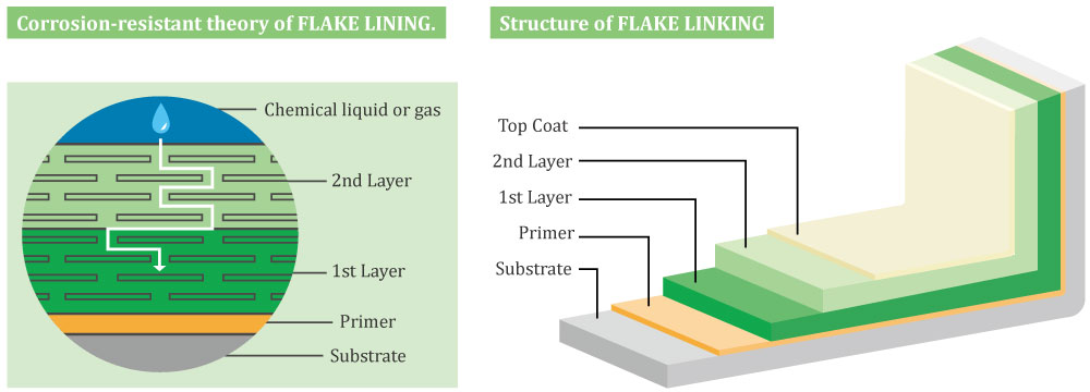 FLAKE Lining technology-Dar Jia Fiberglass Reinforced Plastics Co., Ltd.